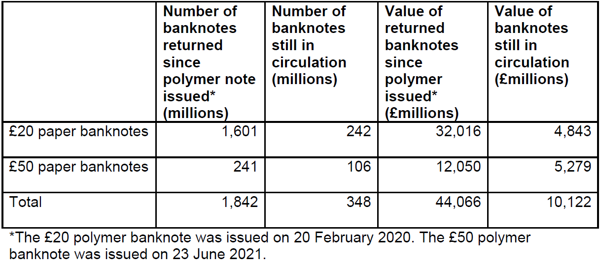 Staggering £10bn worth of old paper £20 and £50 notes unbanked