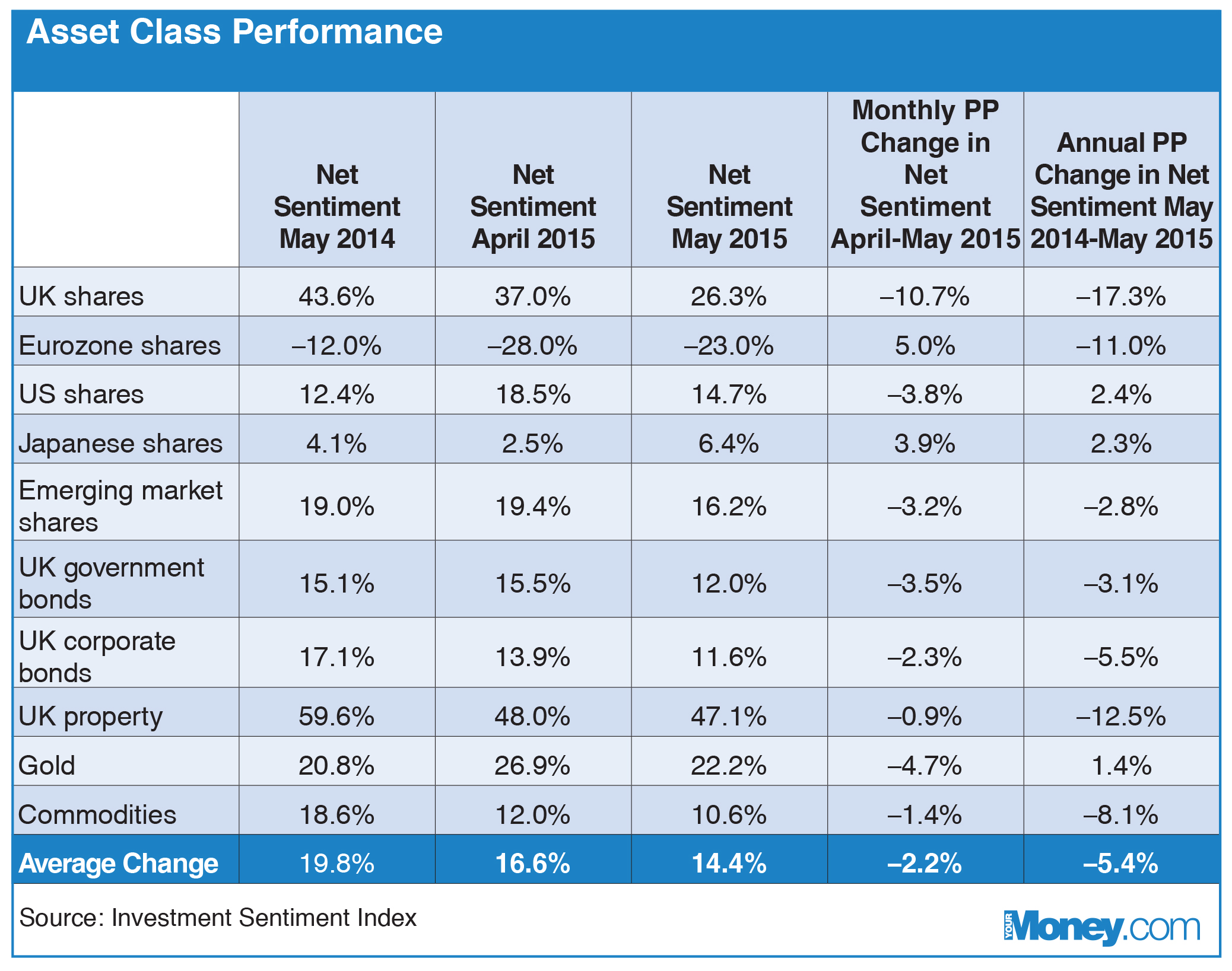 Investor Sentiment For UK Asset Classes Hits New Low Your Money Investor Sentiment For UK Asset Classes Hits New Low Your Money