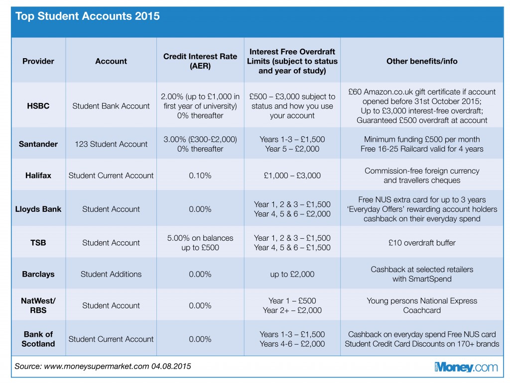 The dos and don'ts of picking a student account