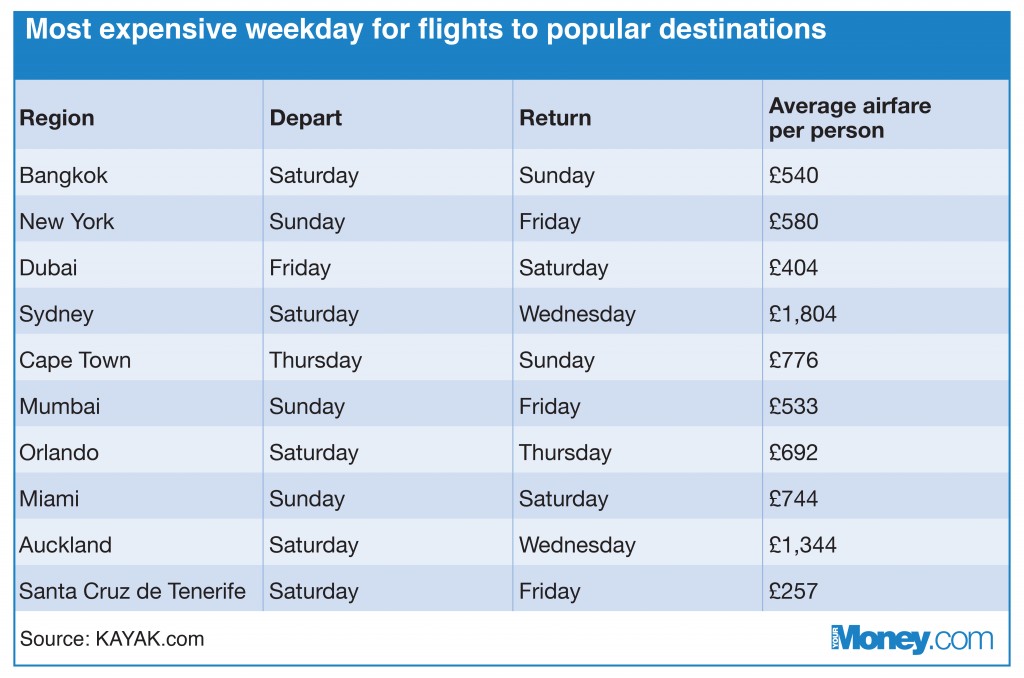 Cheapest days of the week to travel revealed