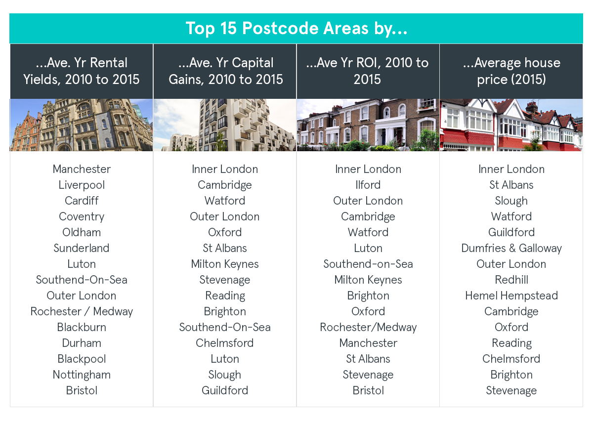 Revealed: the best buy-to-let postcodes