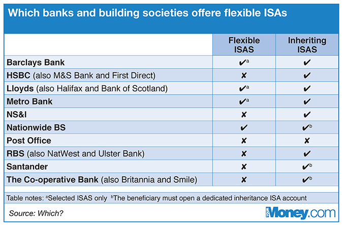 Banks shun new flexible ISA rules