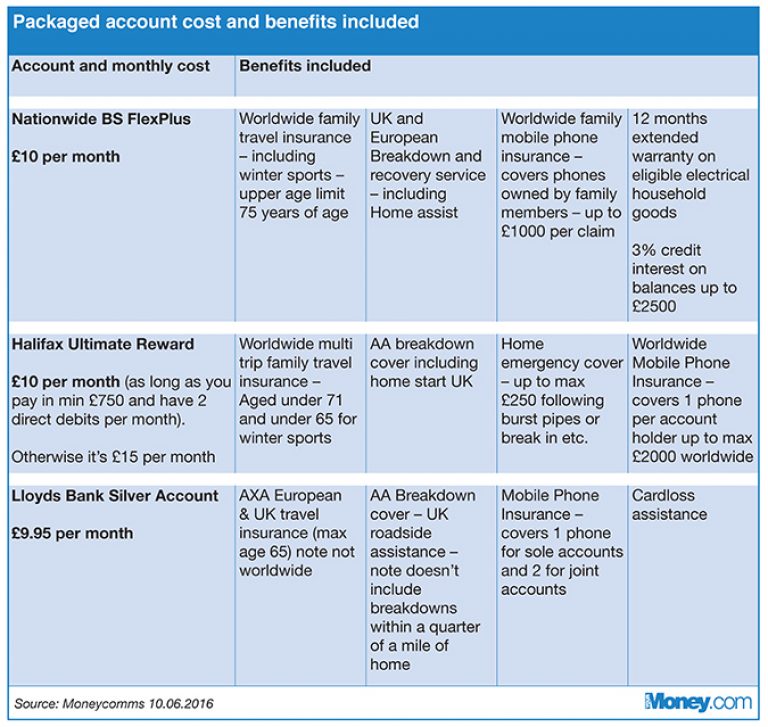 Packaged bank accounts: Are they worth it?