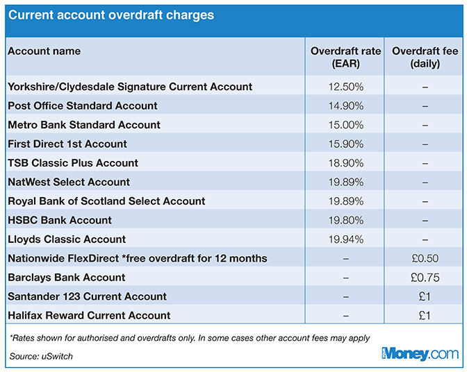 In your overdraft? Don’t let fear of rejection stop you switching current account