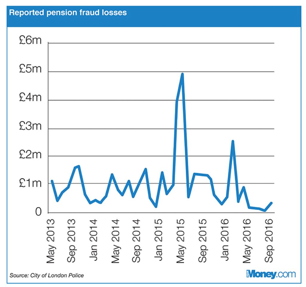 Fraud following pension freedoms ‘worse than previously feared’