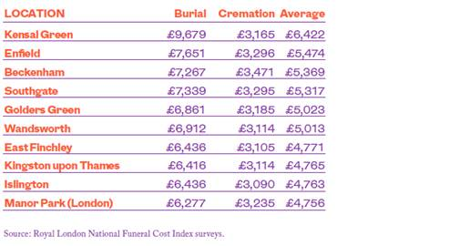 UK’s funeral debt soars to almost £150m