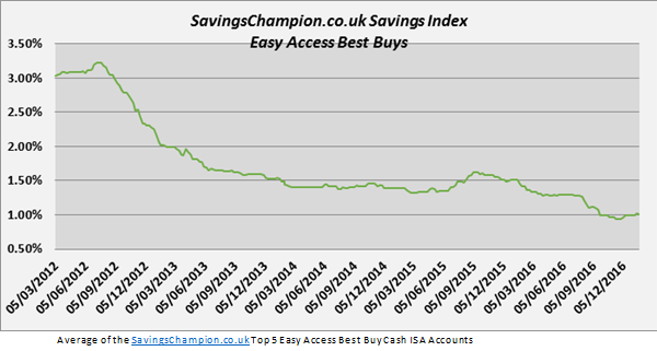 What savers can expect from this year’s ISA season
