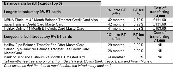 A warning on long interest-free balance transfer credit cards