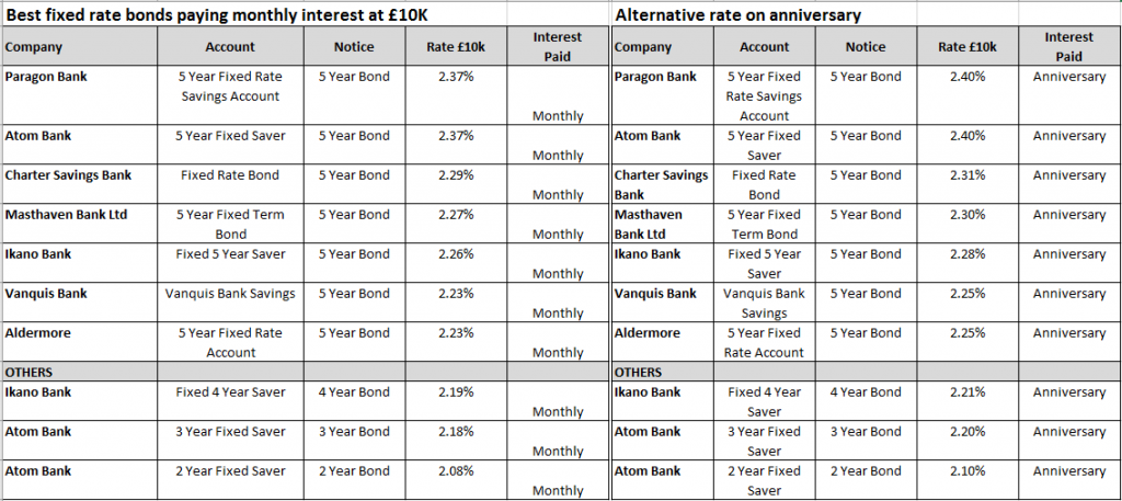 Fixed rate savings: monthly or annual interest?