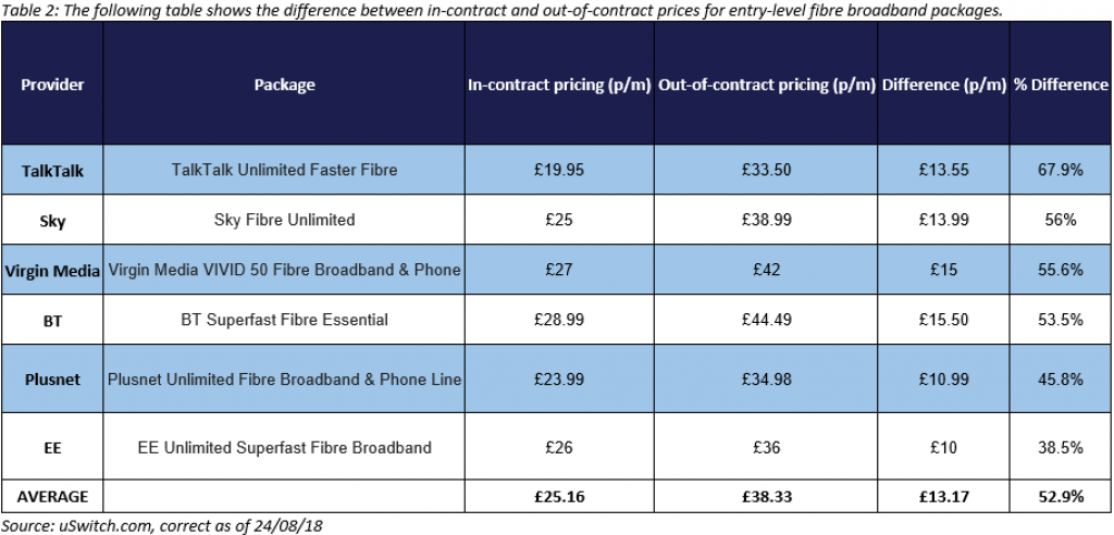 Broadband price hiked £150 just a day after contract ends