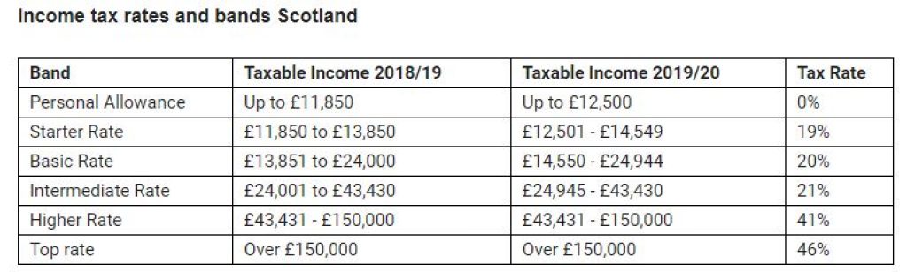 New tax year, new changes: four things to look out for