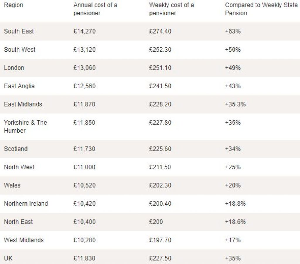 Cost of retirement 20% higher in South East