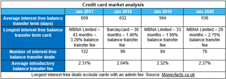 Interest-free balance transfer deals hit record low