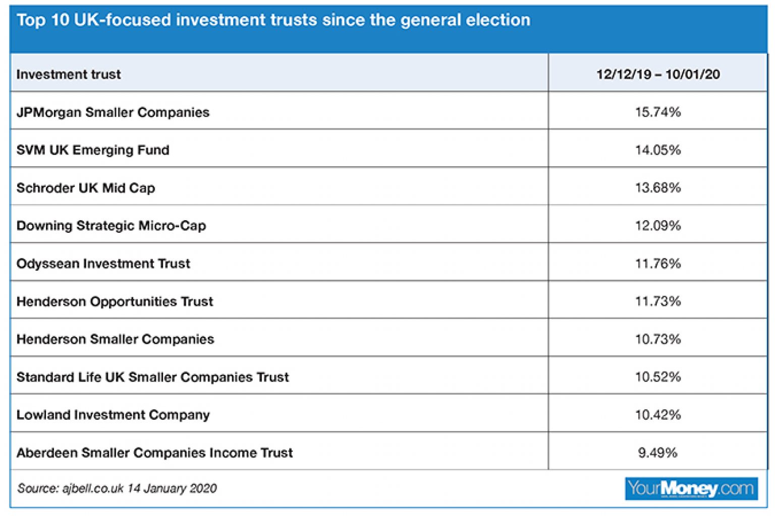 Boris bounce: the funds and trusts that have gained the most since the ...