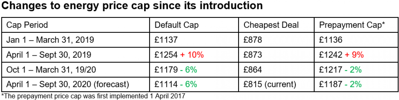 Energy price cap predicted to fall to lowest level