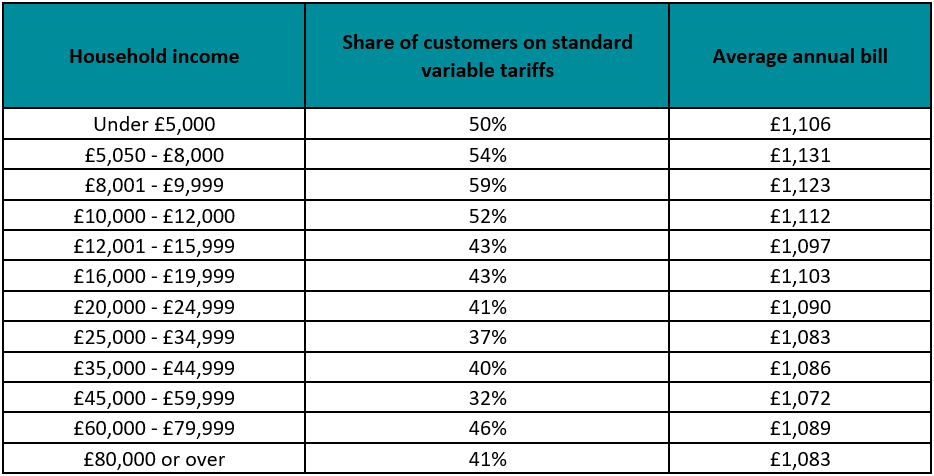 Low income households pay three times more for energy than higher earners