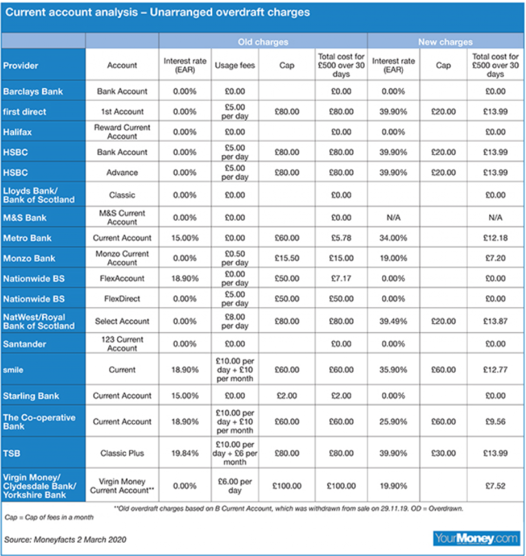 Will you be a winner or loser from the overdraft rate shake-up?
