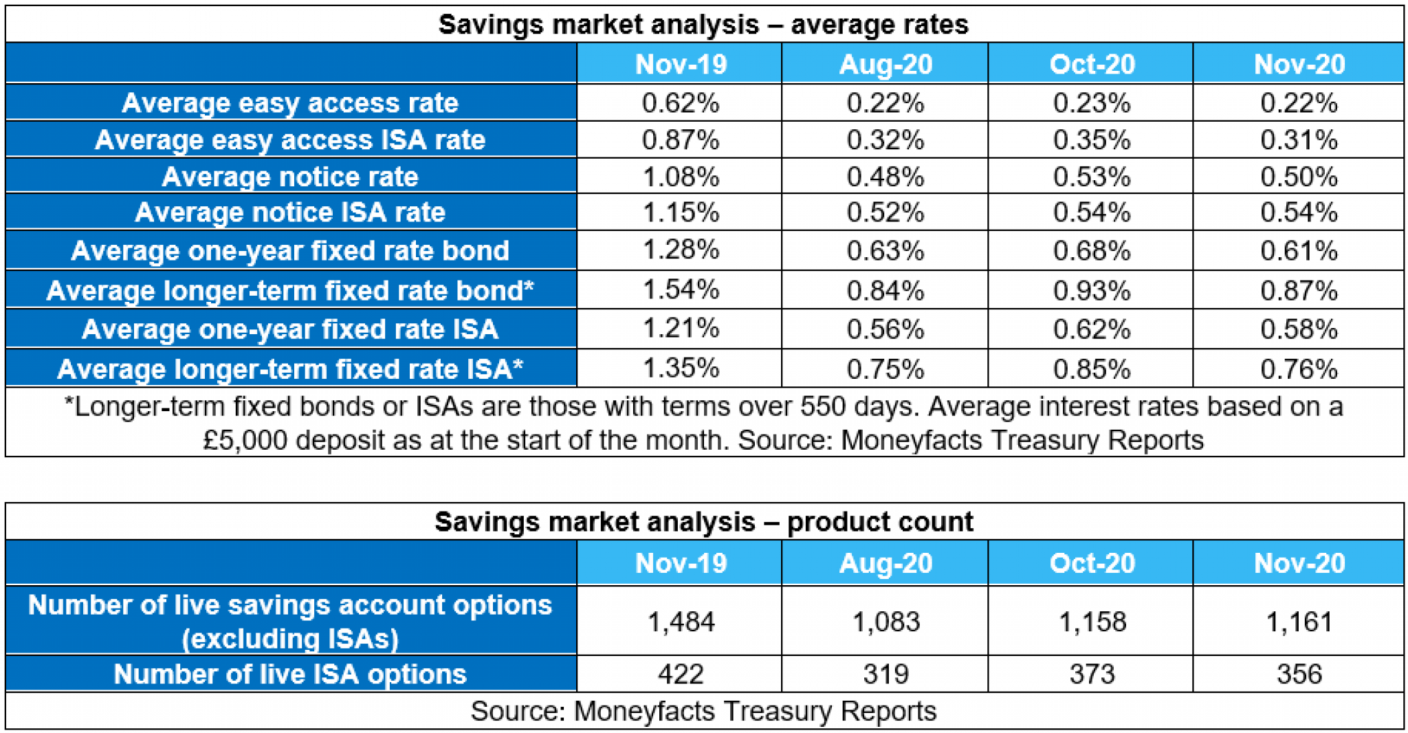 One year Fixed Rate Savings Bonds Fall To Record Low Your Money One year Fixed Rate Savings Bonds Fall To Record Low Your Money