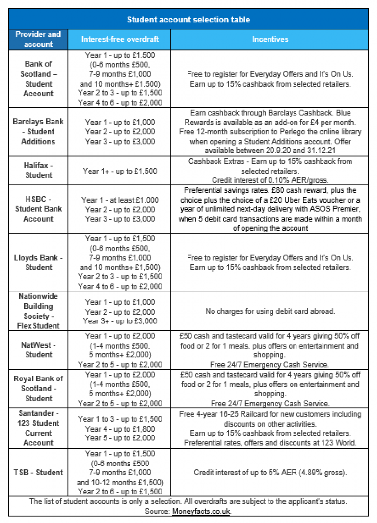 From cashback to railcards: top student bank account perks