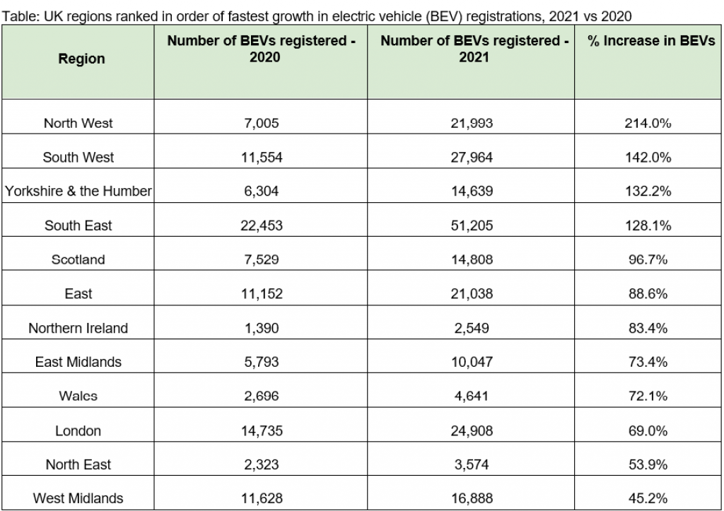 Revealed: The UK regions driving the electric vehicle boom
