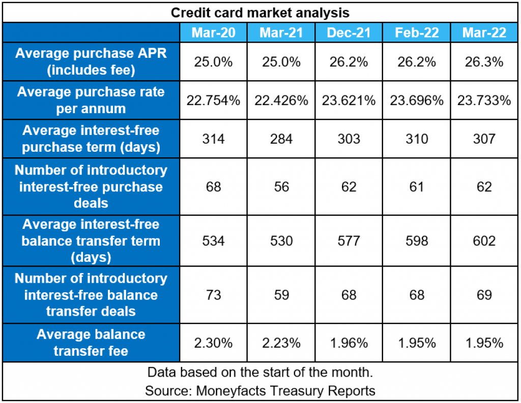 Balance transfer fees at their lowest since 2006