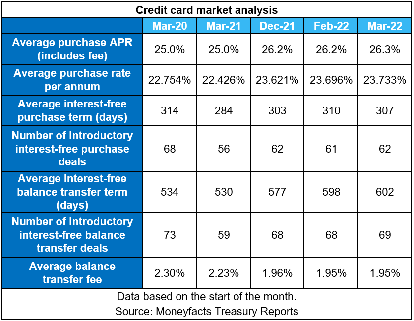 Balance transfer fees at their lowest since 2006