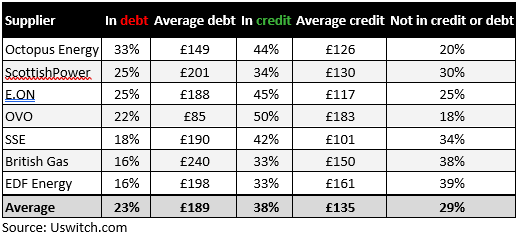 Energy debt doubles to £1bn in just a year