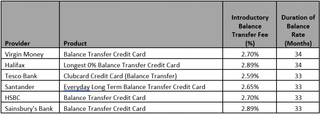 Long balance transfer deals back on the cards