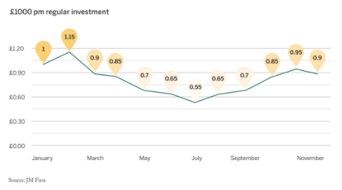 Three pros and cons of pound-cost averaging - Your Money