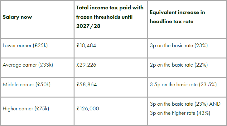 Basic rate taxpayers effectively paying 23.5% to the government - Your ...