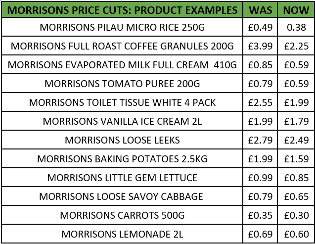 Morrisons slashes prices by 20% on fresh and cupboard essentials - Your ...
