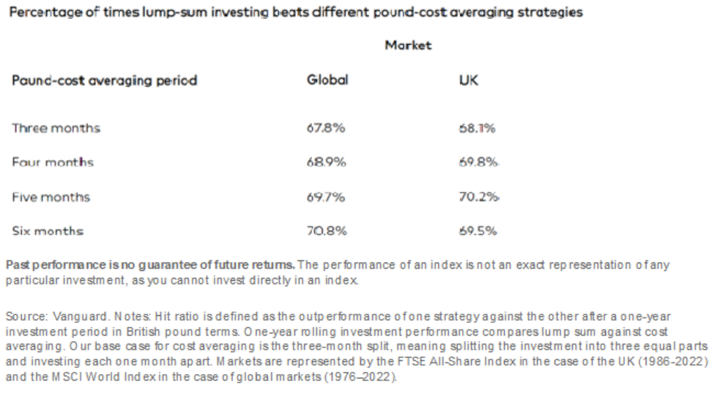 Vanguard lifts the lid: The truth about ‘pound cost averaging’ - Your Money