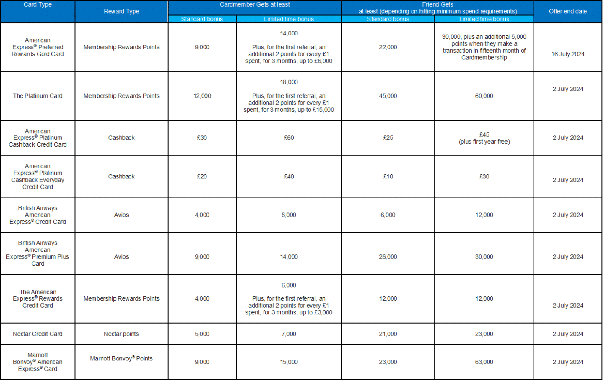 Amex offers 30,000 reward points among trio of new deals